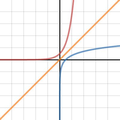 Logarithmic Graph Vs Exponential Graph Logarithmic Graph Vs Exponential Graph