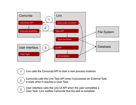how to combine a workflow engine with a low code platform for automated task execution hackernoon