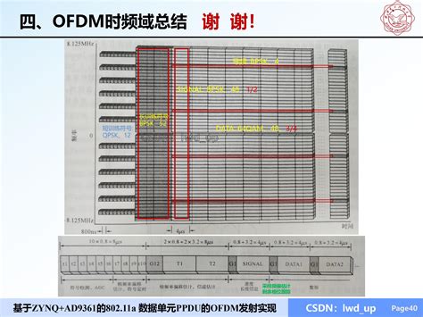 基于zynq与ad9361的80211a数据单元ppdu的ofdm发射实现zynq和9361 Csdn博客