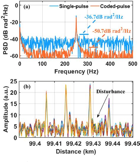 Figure 5 From Quasi Distributed Acoustic Sensing Based On Orthogonal Codes And Empirical Mode