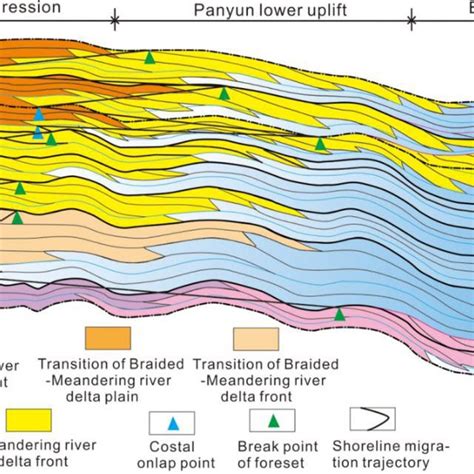 Sequence Stratigraphy Framework And Depositional Evolution Of The Download Scientific Diagram