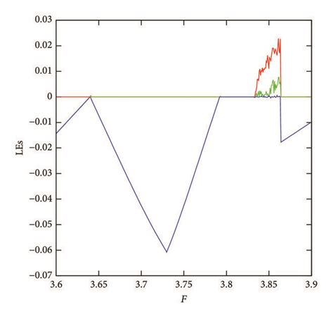 As Figure 3 But For Dimension N24 A Periodic Attractor Bifurcates