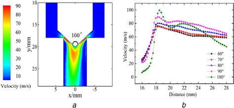 Velocity Distribution A Velocity Contour At 100° Cone Angle B Download Scientific Diagram