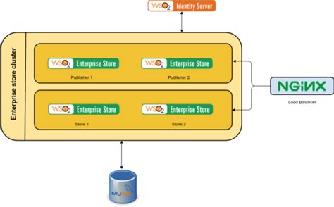 The Spectrum Configuring A Clustered Deployment For Wso2