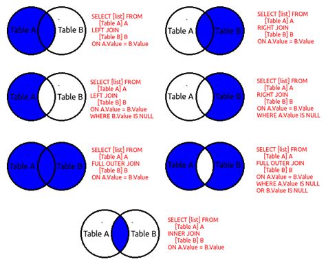 Difference Between Left Join And Left Outer Join