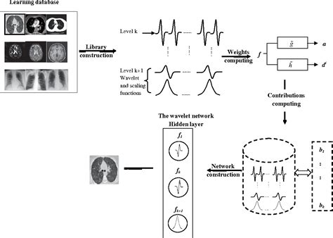 Figure 2 From Medical Image Retrieval Using Hybrid Wavelet Network