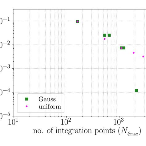 Integration Errors For A Spherical Exclusion With Radius 06 Using The