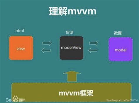 Day1902vue教程之mvvm模式 Csdn博客 Day1902vue教程之mvvm模式 Csdn博客