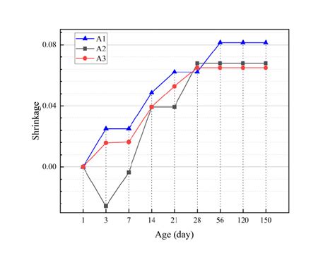 Shrinkage Of Uhpc Based On Composite Cementitious Material Download Scientific Diagram