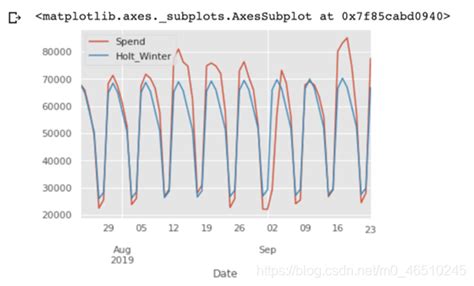 通过 Python 代码实现时间序列数据的统计学预测模型stirpat模型使用什么软件操作的 Csdn博客