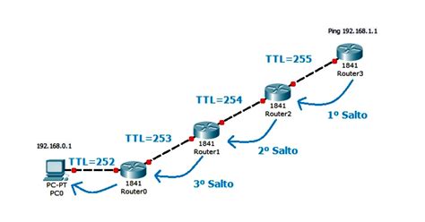 Protocolo ICMP Ping E Traceroute DlteC Do Brasil