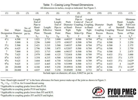 API 5B Casing Long Thread Dimensions