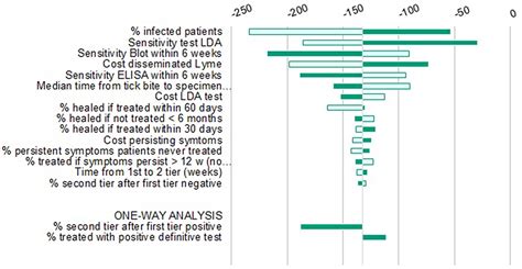 New Algorithm For Early Lyme Disease Diagnosis Ceor New Algorithm For Early Lyme Disease Diagnosis Ceor