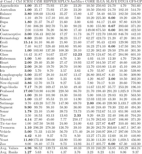 Conditions Per Classifier Download Table