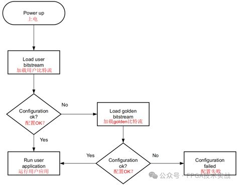 基于微处理器实现spi Flash配置fpga设计 Fpga 开发圈