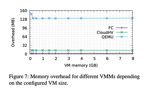 Aws Firecracker 論文導讀：一個小孩才做選擇，我兩個全部都要的 Vmm Continuous Improvement