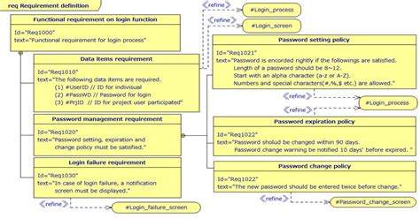 Figure SysML Requirements Diagram
