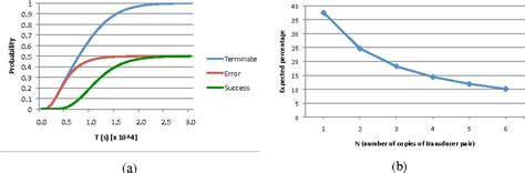 Figure From Probabilistic Model Checking For Biology Semantic Scholar