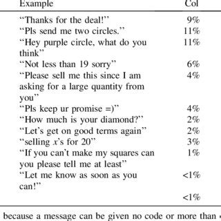 Message Code Categories Examples And Frequencies By Media Environment Download Table