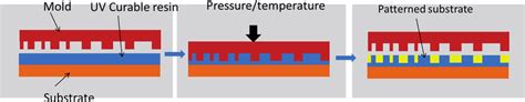 Nanoimprint Steps For Patterning The Substrate Download Scientific Diagram