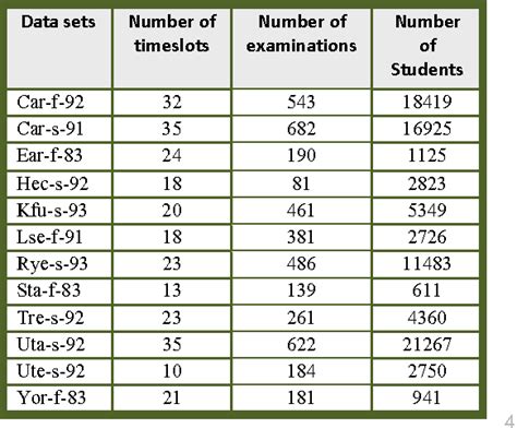 Table 2 From Solving Examination Timetabling Problems Using Honey Bee Mating Optimization Etp