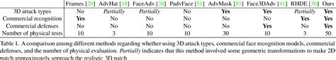 Towards Effective Adversarial Textured 3d Meshes On Physical Face Recognition Paper And Code