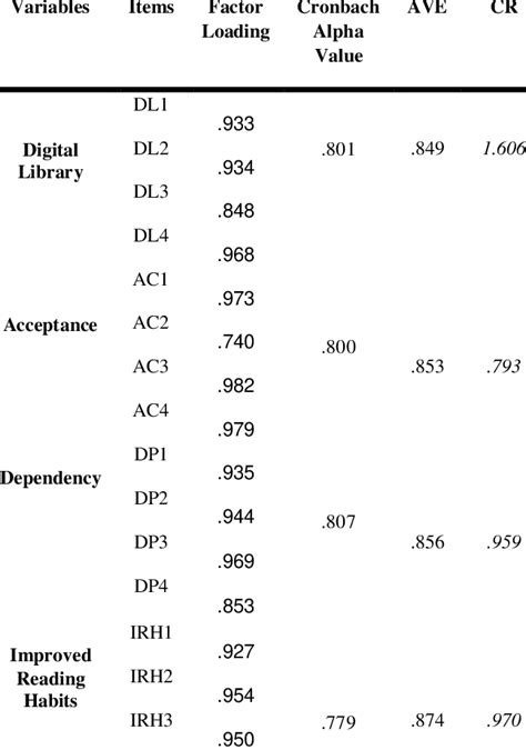 Convergent Validity Analysis Factor Loading Cronbach Alpha Composite Download Scientific