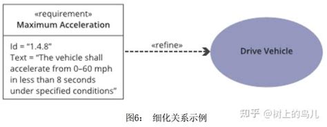 使用SysML进行需求建模 知乎