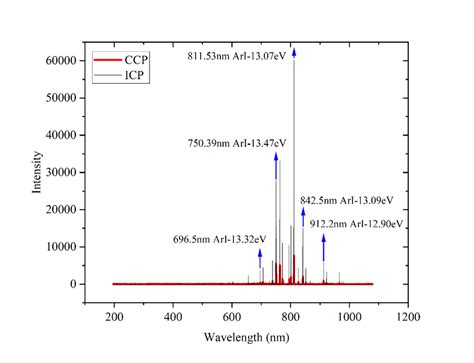 Ccp And Icp Mode Emission Spectrum Download Scientific Diagram