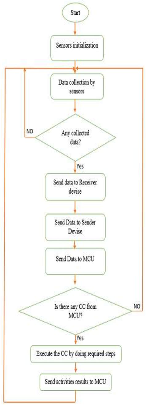 Figure 1 From Design And Analysis Of Intelligent Energy Management
