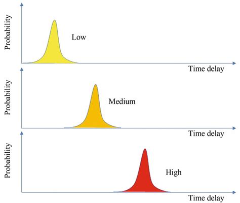Time Delay Distribution In Shared Network With Three States Download Scientific Diagram