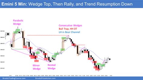 Emini Likely Rally Back To Big Round Number Soon Brooks Trading Course