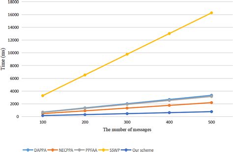 The Computation Overhead For Batch Authentication Download Scientific