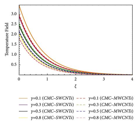 Variation For Temperature Profile With Deviation In γpr And