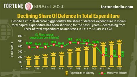 Budget 2023 Declining Share Of Defence In Total Expenditure Fortune