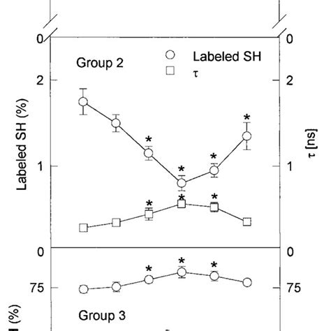 Arrhenius Plots Of The Rotational Correlation Time As A Function Of The Download Scientific