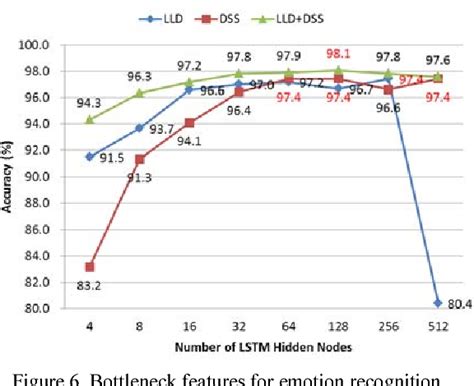 Figure 1 From Speech Emotion Recognition Using Autoencoder Bottleneck Features And Lstm