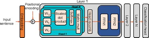 Figure 3 From A Fully Integrated Energy Scalable Transformer