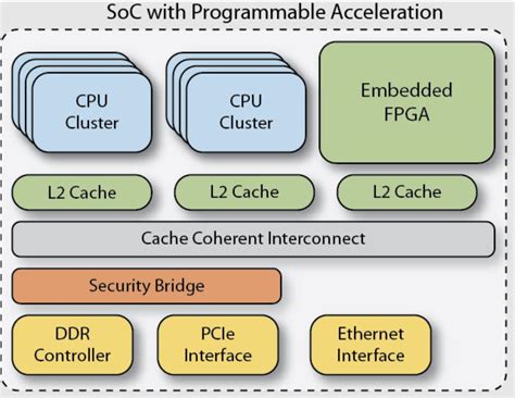 What Is Embedded FPGA EFPGA DRex Electronics