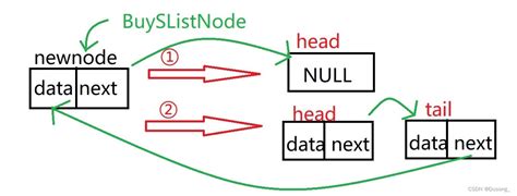 Github Dusonggdata Structure 基本数据结构：链表、二叉树、栈和队列（c语言实现）；vector、string、rbtree、avltree、hash