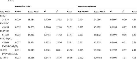Pseudo First Order And Pseudo Second Order Adsorption Rate Constant And