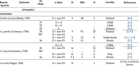 Chromosomal Data Of Species Subspecies Populations Or Individuals