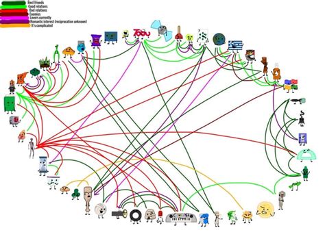 Relationship Chart Of My Object Ocs R Originalcharacter
