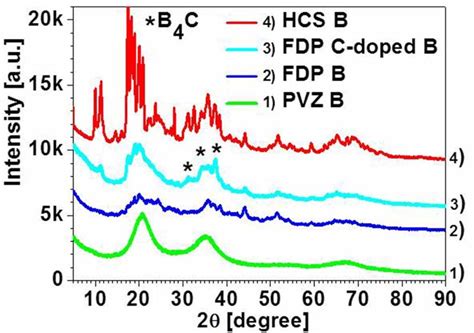 XRD Patterns Of Different B Typologies Download Scientific Diagram