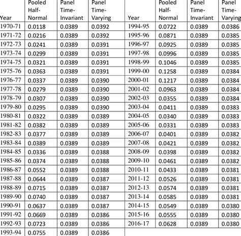 Technical Efficiency Estimates Primary Sector Download Scientific