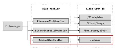 采采的生活隨筆 OpenBMC 簡單解析 smbios mdr
