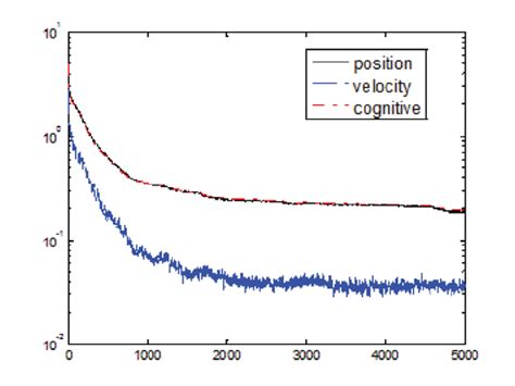 Population Diversities Observation On Particle Swarm Optimizer With