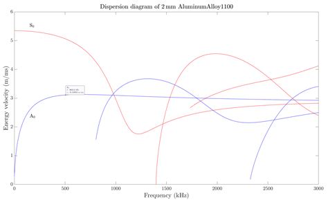 Ultrasonic Guided Wave Simulations In Comsol Lawrence Yule