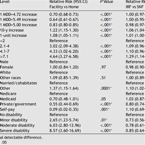 Univariable Modified Poisson Regression Models For Discharge To Home Vs
