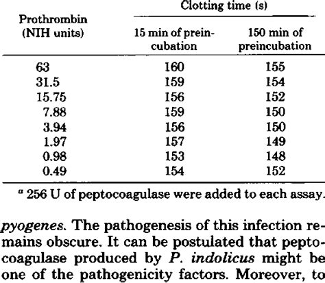 Effect Ofprothrombin Concentration On The Formation Of Activated Download Table